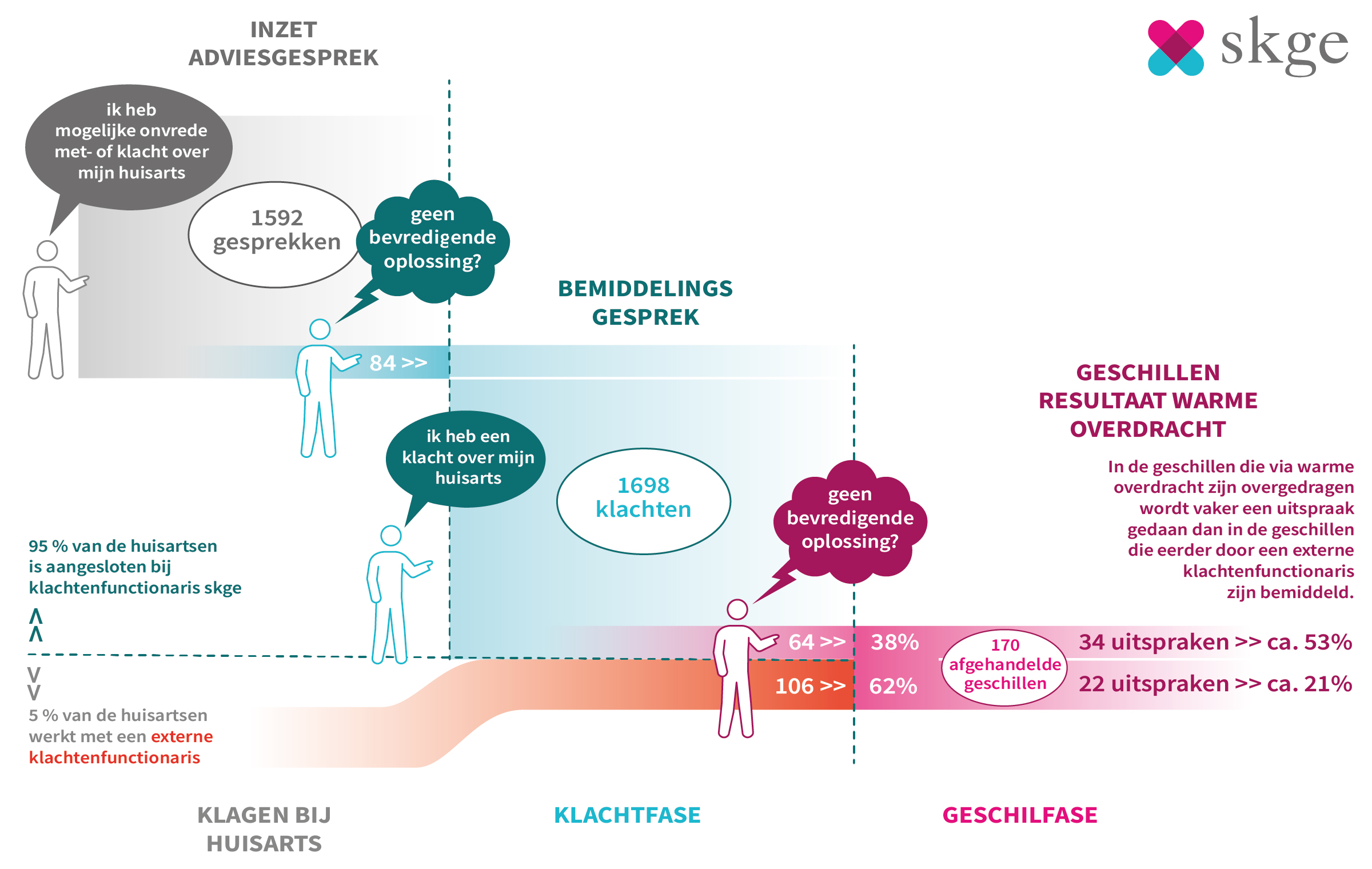 Jaarverslag 2024 | patientreis - Skge